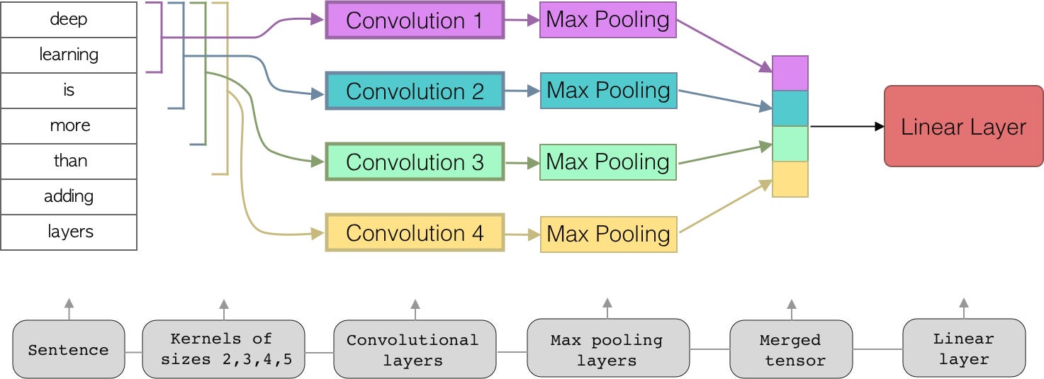 Text Classification With Cnns In Pytorch By Fernando López Towards