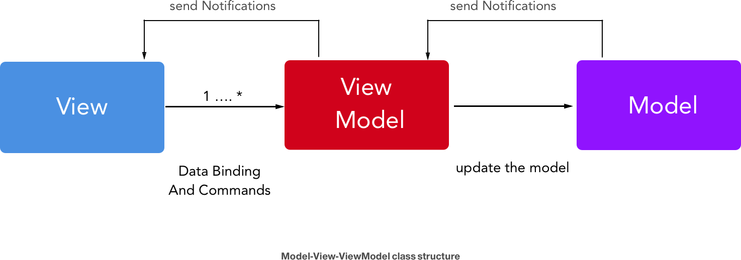 Android (MVVM) pattern with RXJava & Retrofit . | by Ahmad Shubita | Medium