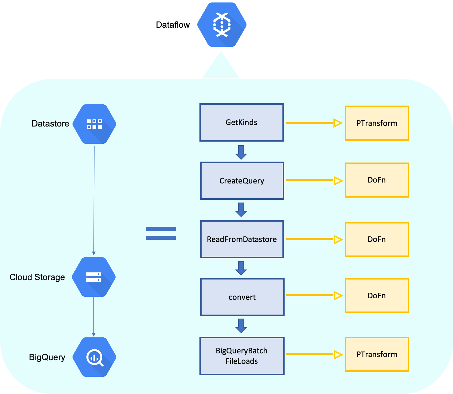 The Python Implementation Of Dataflow To Transfer Datastore Entities To