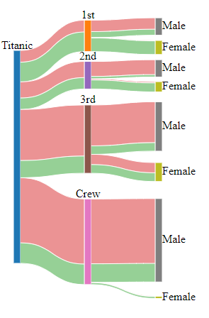 Visualizing Trees | Partition + Sankey | by klr | Medium