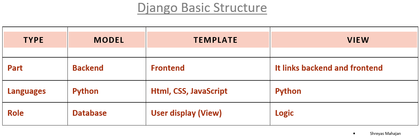 All you need to know about Django…. | by Shreyas Mahajan | DSC DYPCOE ...