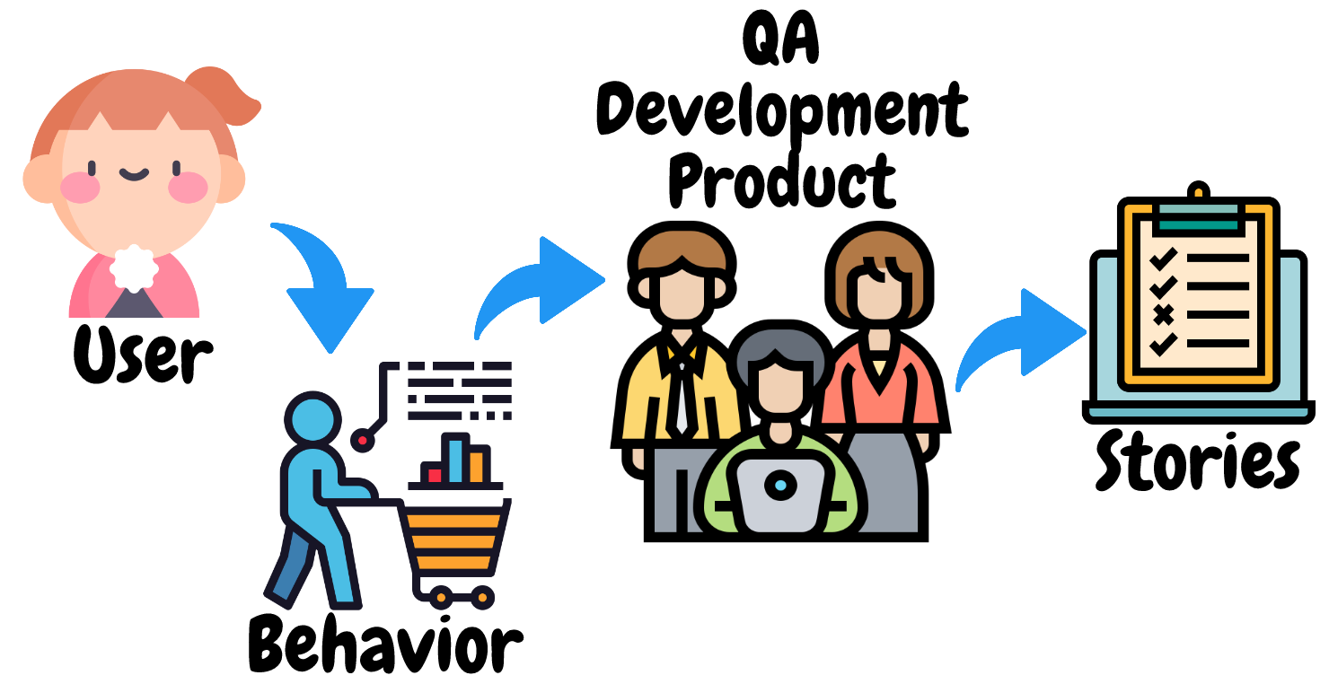 Is Behavior-Driven Development right for your Project? | by Pablo A ...