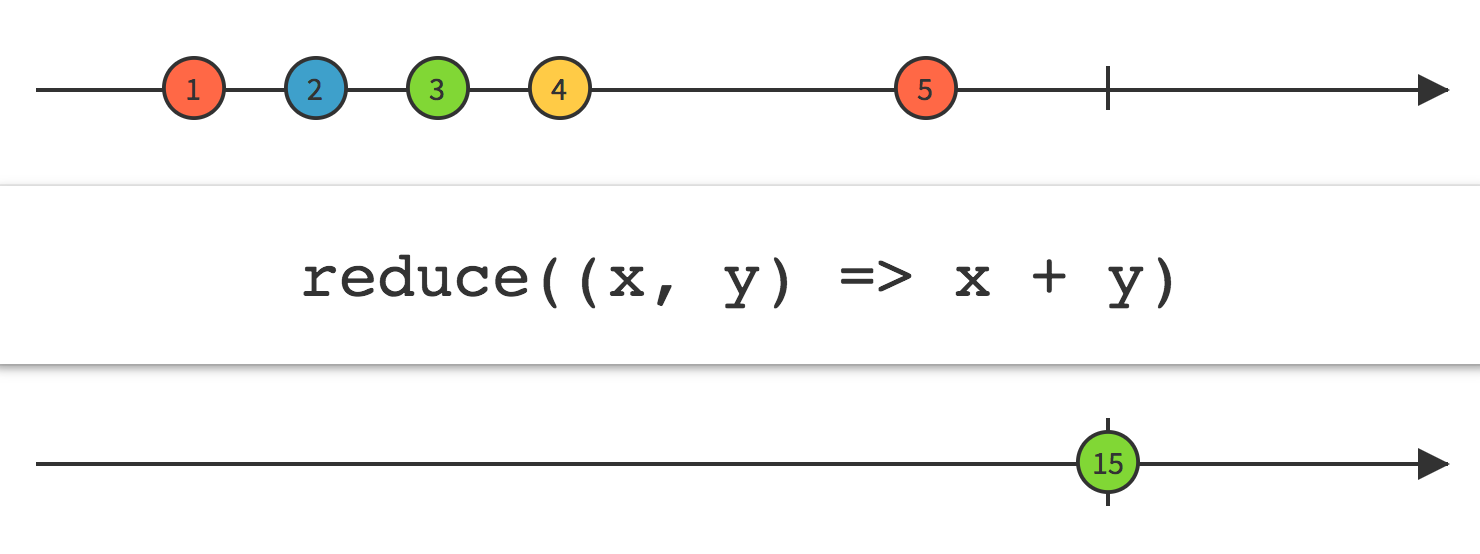 Understanding Marble Diagrams for Reactive Streams | by James Shvarts ...