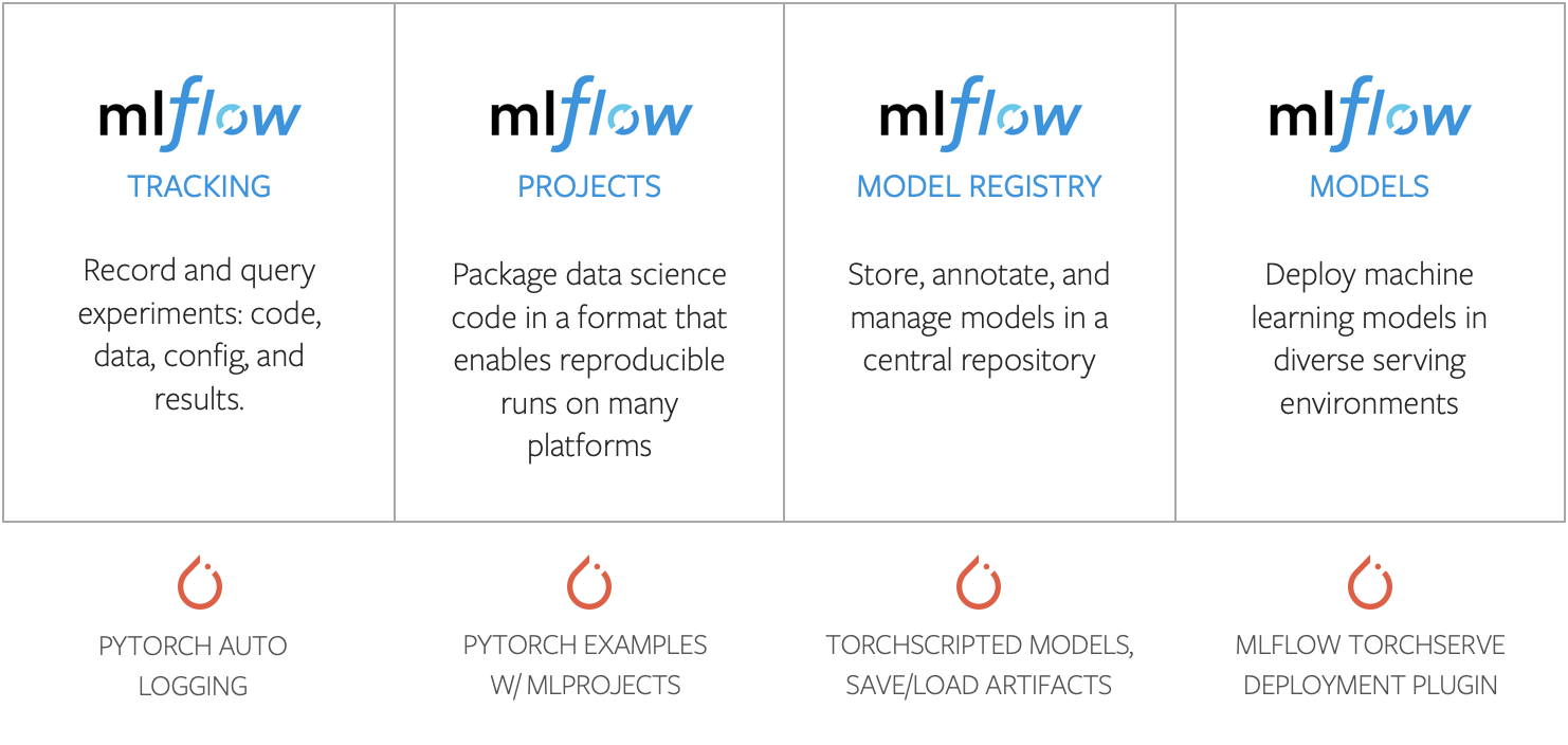 MLflow and PyTorch — Where Cutting Edge AI meets MLOps | by PyTorch | PyTorch | Nov, 2020 | Medium