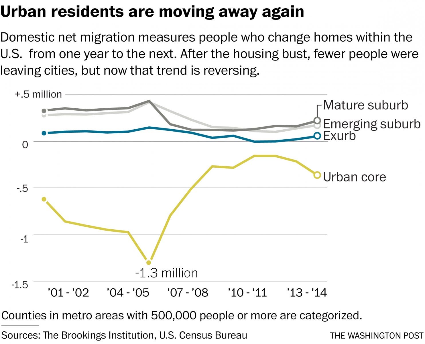 How the City Almost Came Back. The Story of Migration’s Recessionary ...