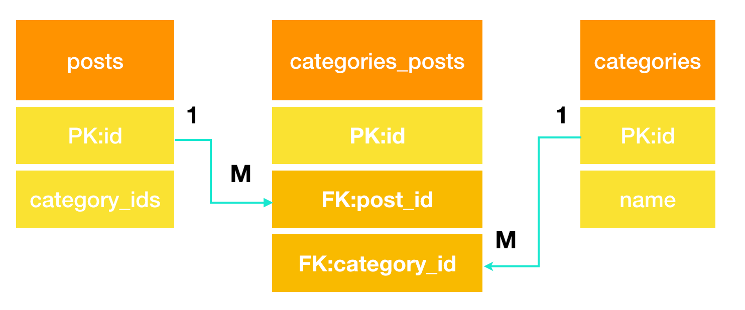 Rails Form Helper: collection_check_boxes | by Nathan Lee | Change or Die! | Medium