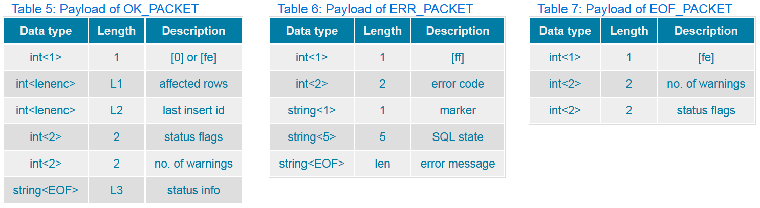 Communicating with MySQL database using TCP sockets.