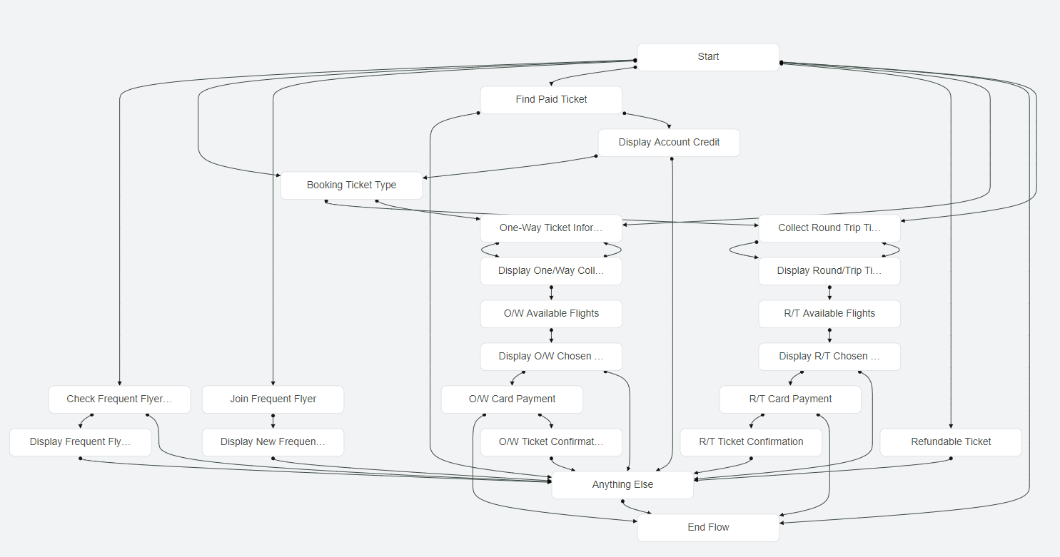 Dialogflow CX: a new way to design conversational agents | by Alessio Pomaro | Sep, 2020 | Medium