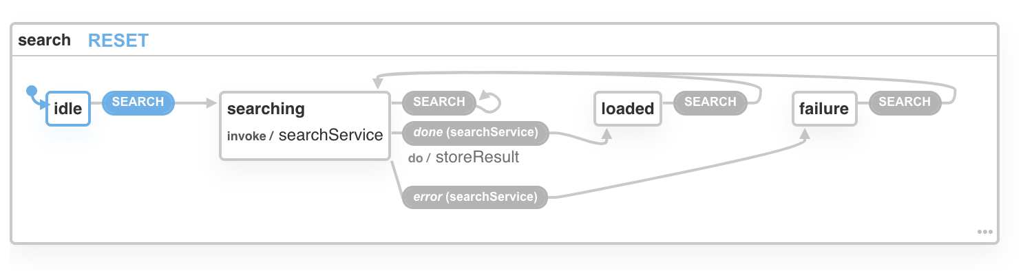 Intro to Xstate — a true state management library for react | Weekly ...