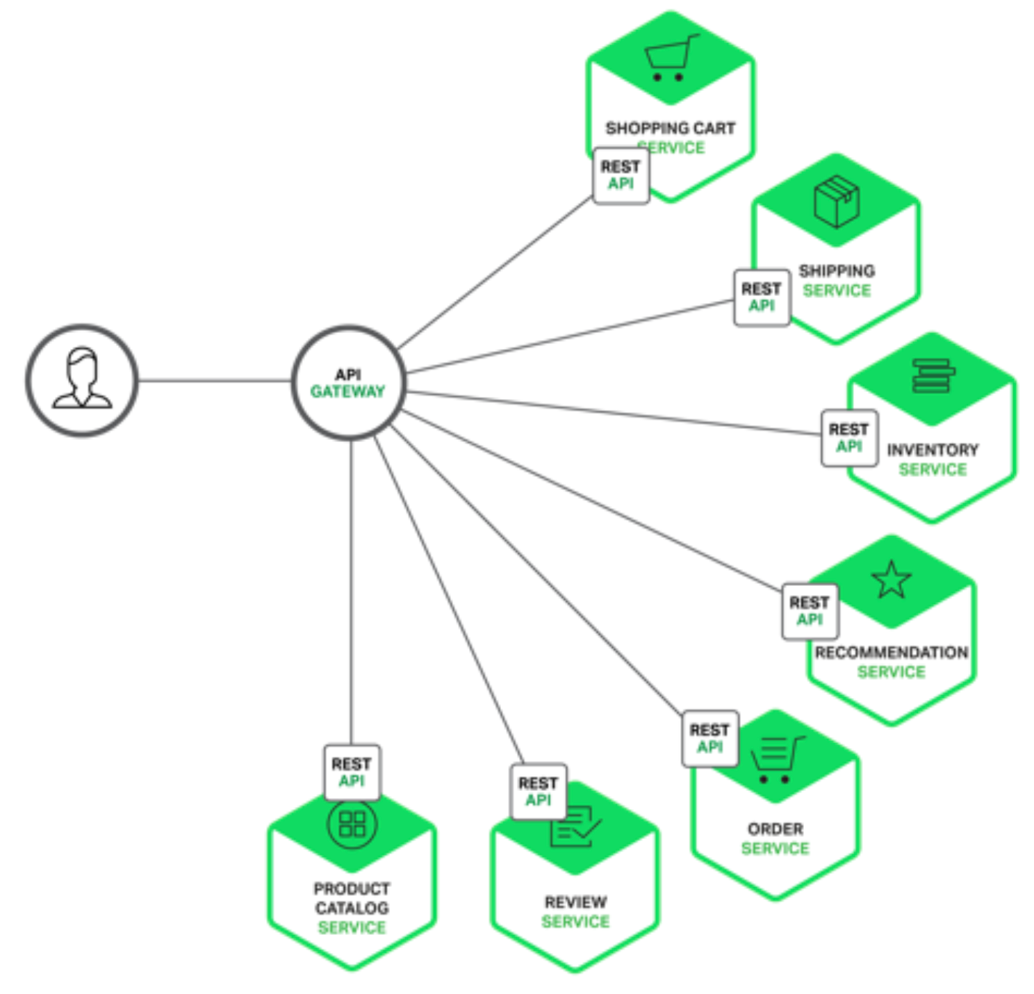 Berkenalan dengan Kong API Gateway dan mencobanya dengan Docker | by ...