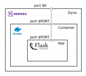 How to create web application from python code using docker and heroku | by Andy Klyman | Medium