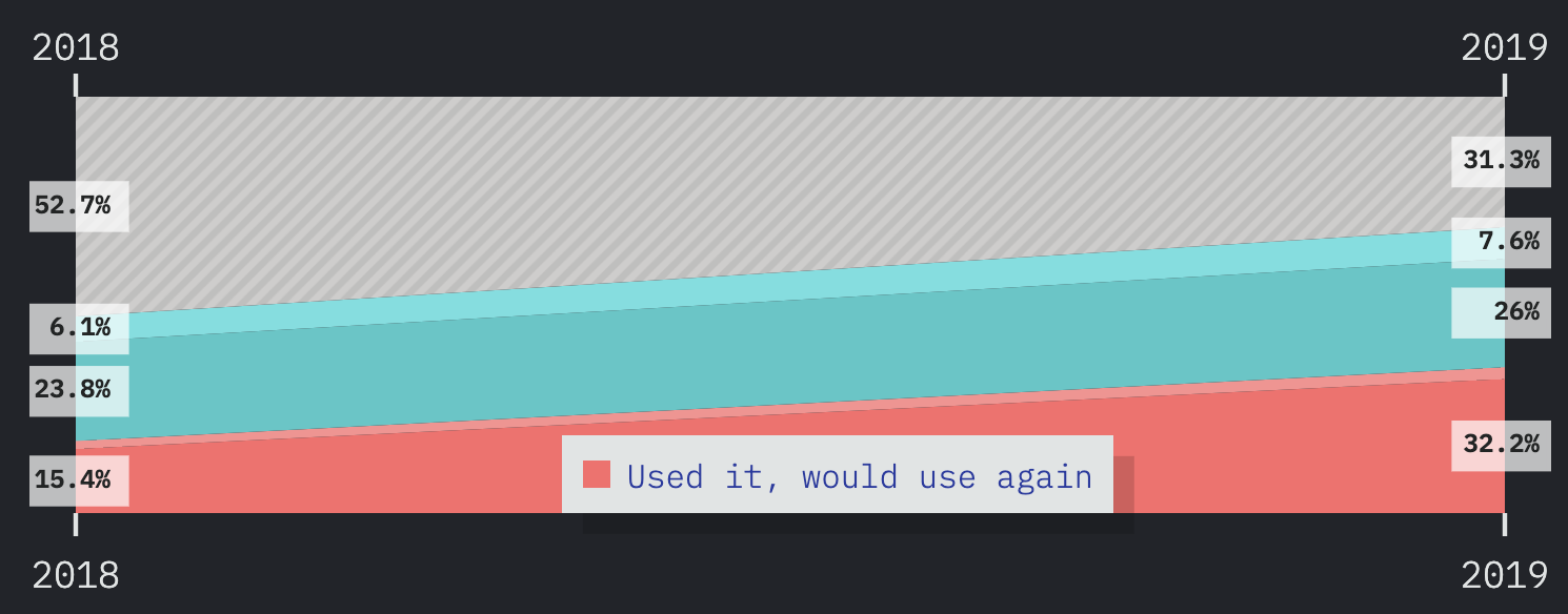 State of Storybook 2019. Breakout year for Community, Product… | by ...