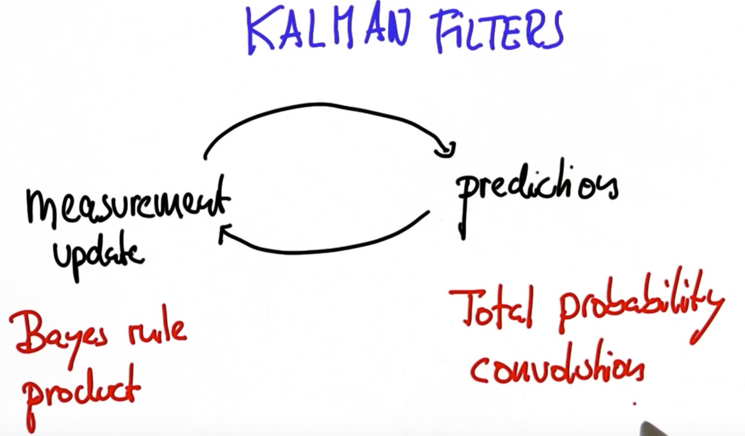 Extended Kalman Filter simplified— Udacity’s Self-driving Car ...