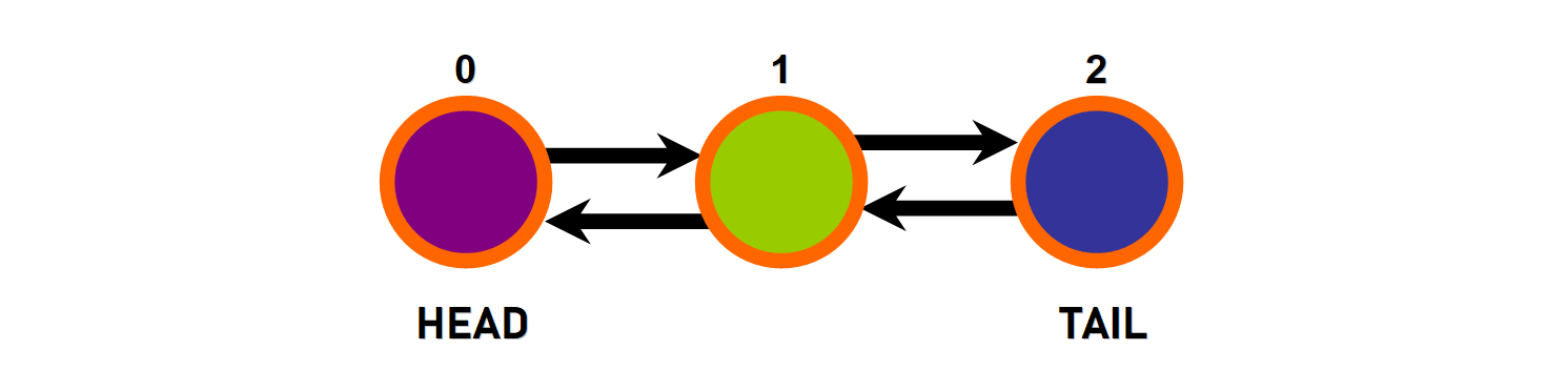 Data Structures: Linked Lists — Behind the Scenes Visual Tour | by ...