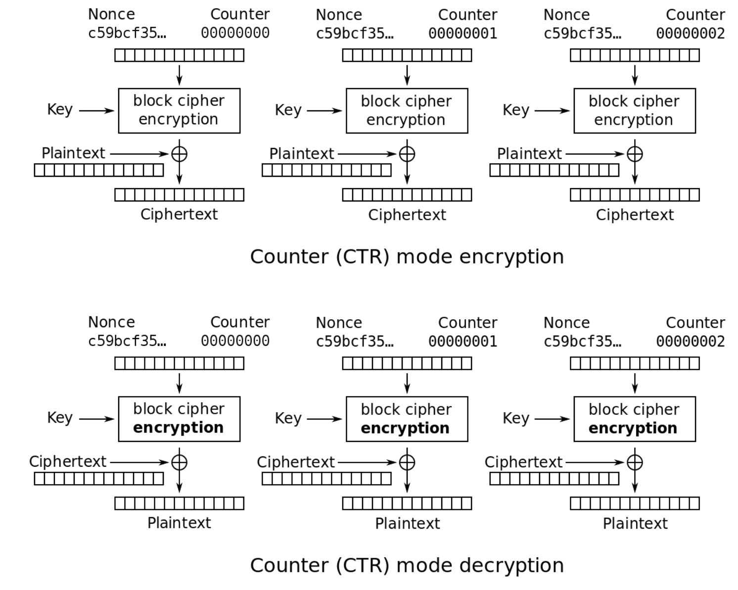Block Cipher、DES 和 AES. 最近在看 Stanford 教授 Dan Boneh 的… | by fcamel | fcamel的程式開發心得 | Medium