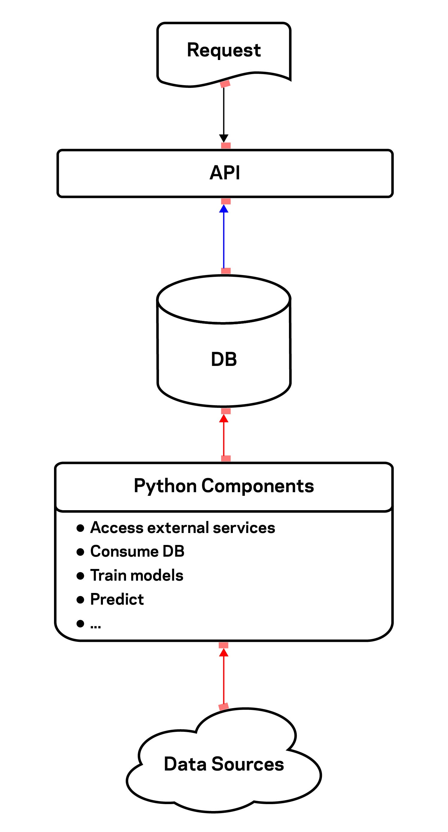 Where engineering meets data science — an architecture overview | by ...