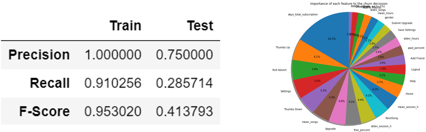Sparkify: User Churn Prediction with Pyspark | by Yudai Furukawa | Medium