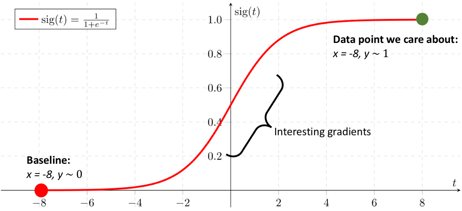 Interpretable Neural Networks. Interpreting black box models is a… | by ...
