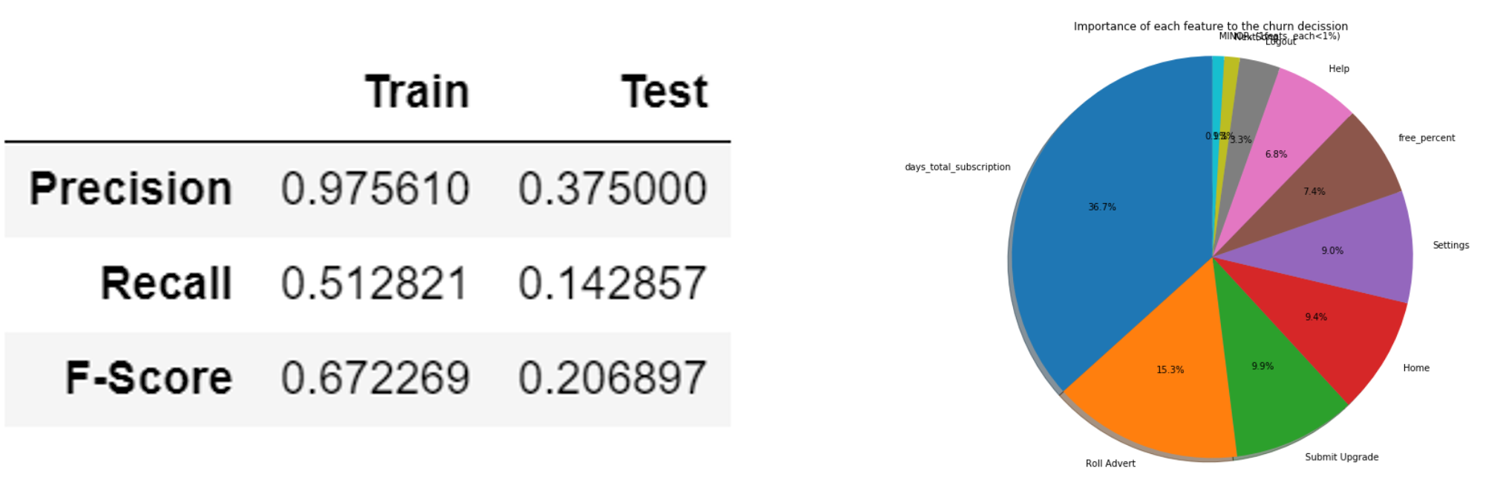 Sparkify: User Churn Prediction with Pyspark | by Yudai Furukawa | Medium