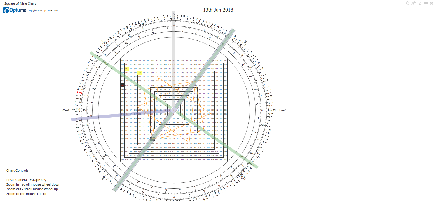 Advanced Technical Analysis — Gann, Gartley, Financial Astrology | by ...