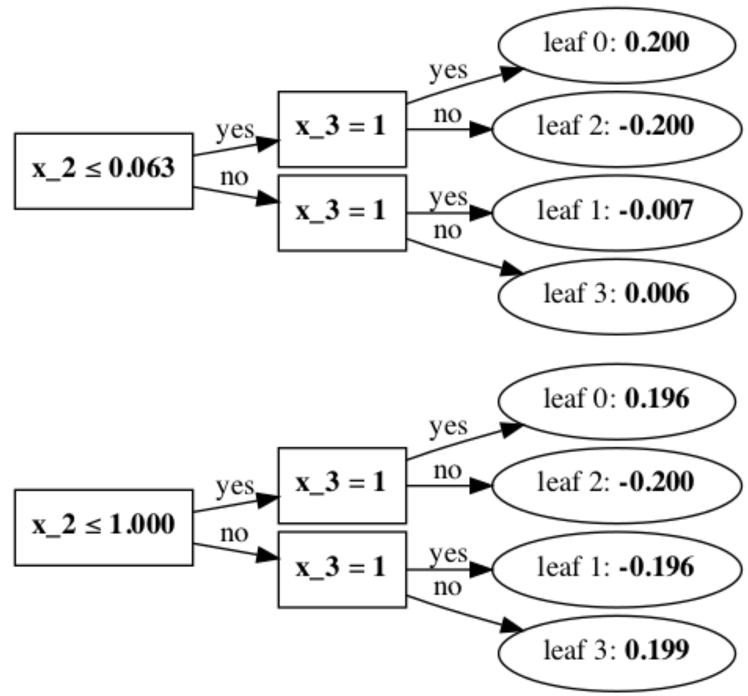 Underfitting and Decision Trees. Understanding model complexity | by ...