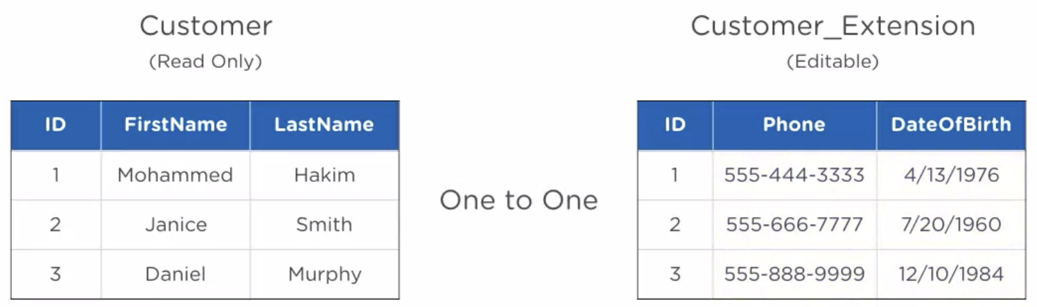 SQL-Structured Query Language. SQL Basics | by Stuart Hsu | Stuart Hsu | Medium