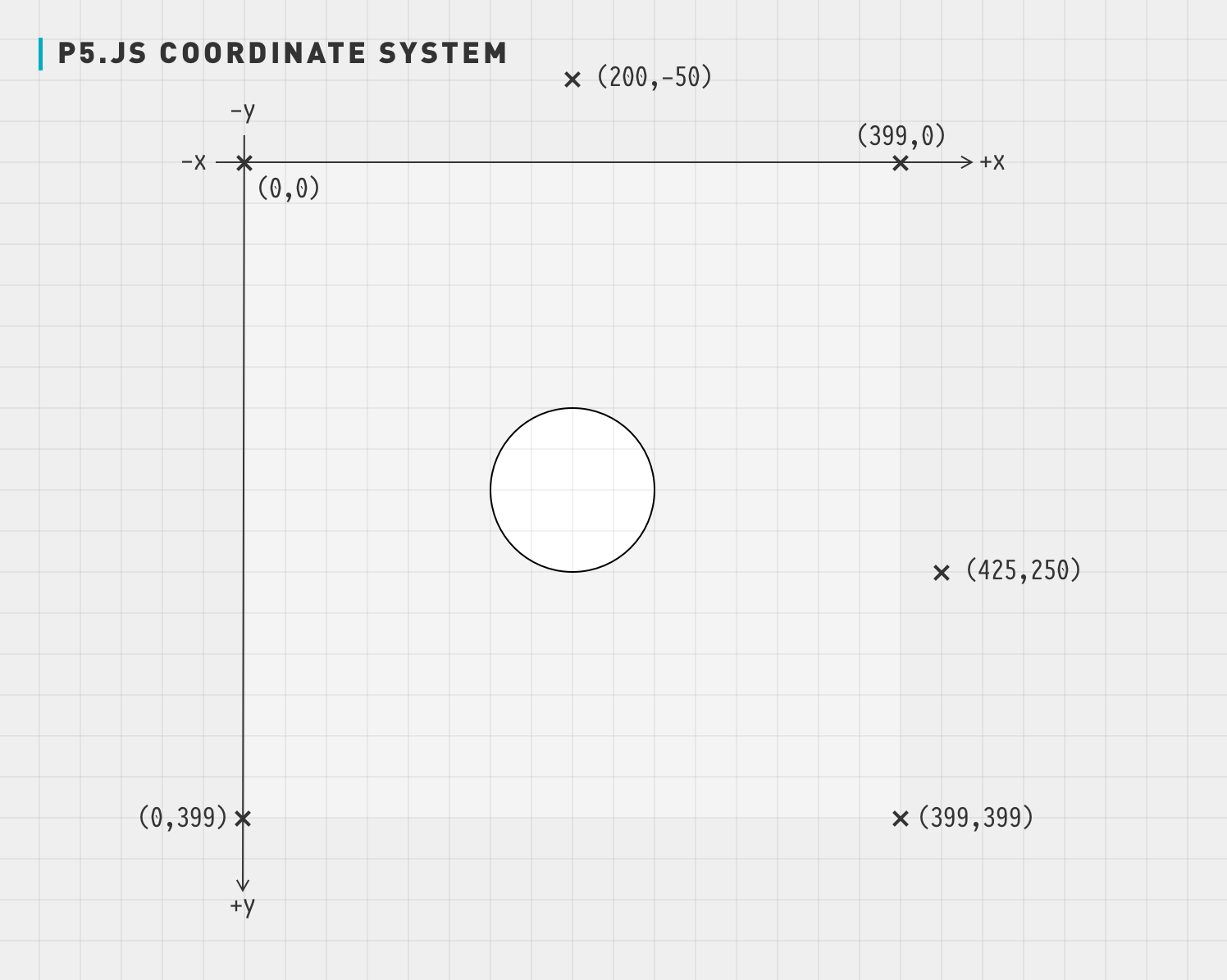Introduction to p5.js. A graphics programming library for the… | by Johannes Preis ...