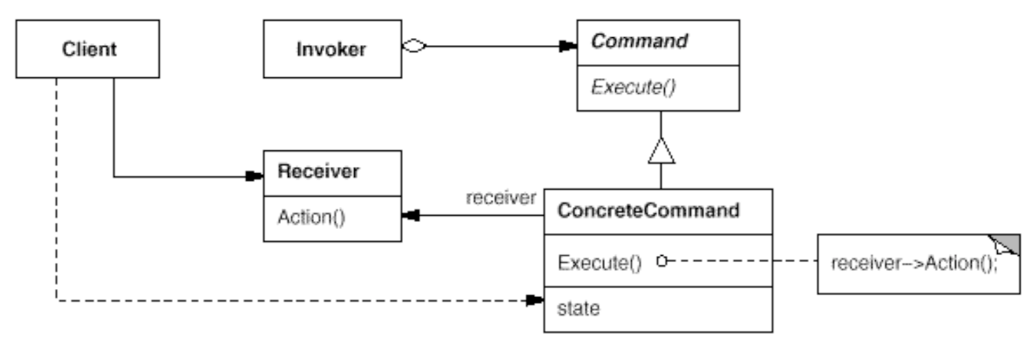 Easy patterns: Command. This article is created in continuation… | by ...