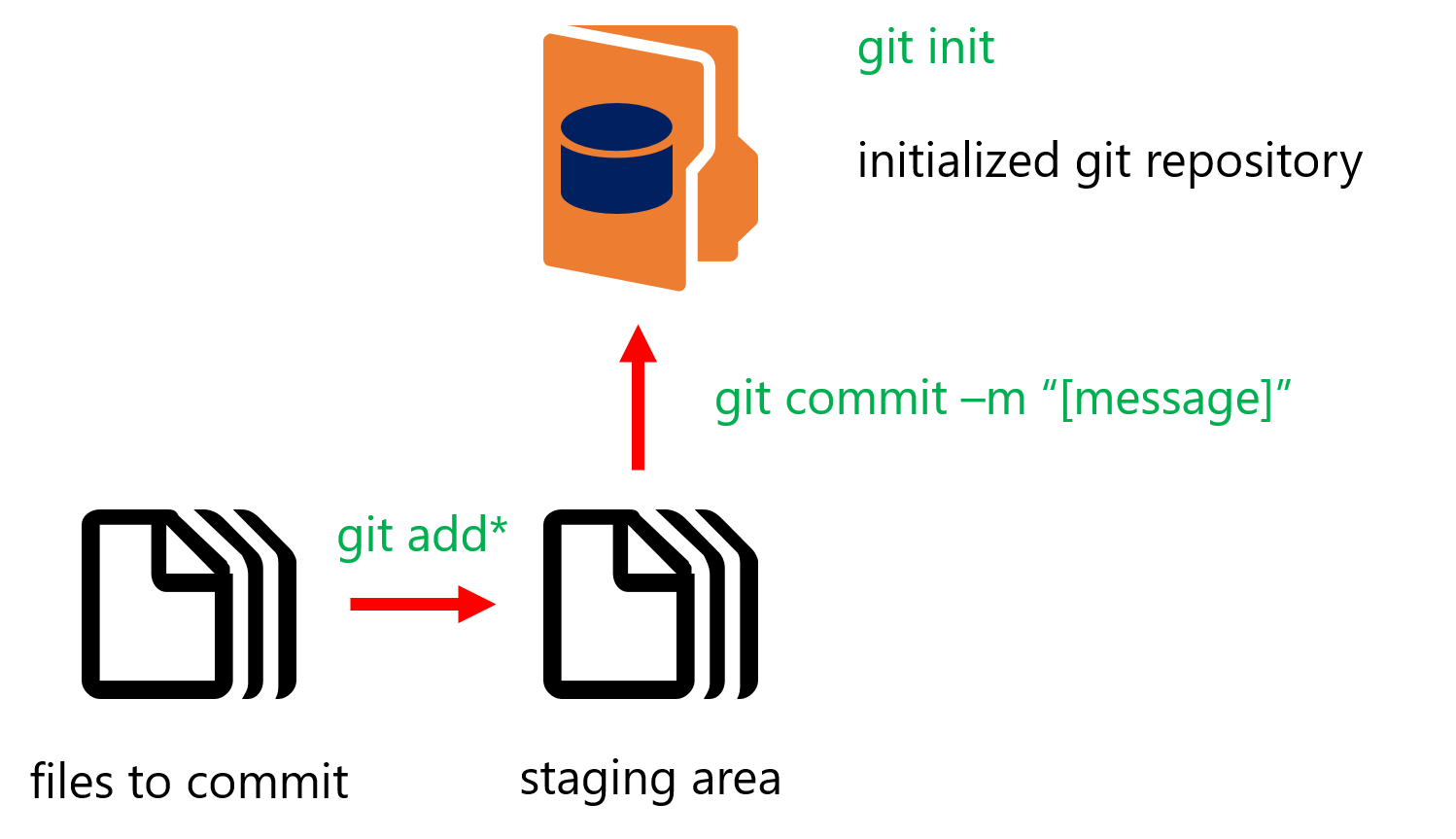 An Intro to Git and GitHub. Git and GitHub have become popular… | by ...