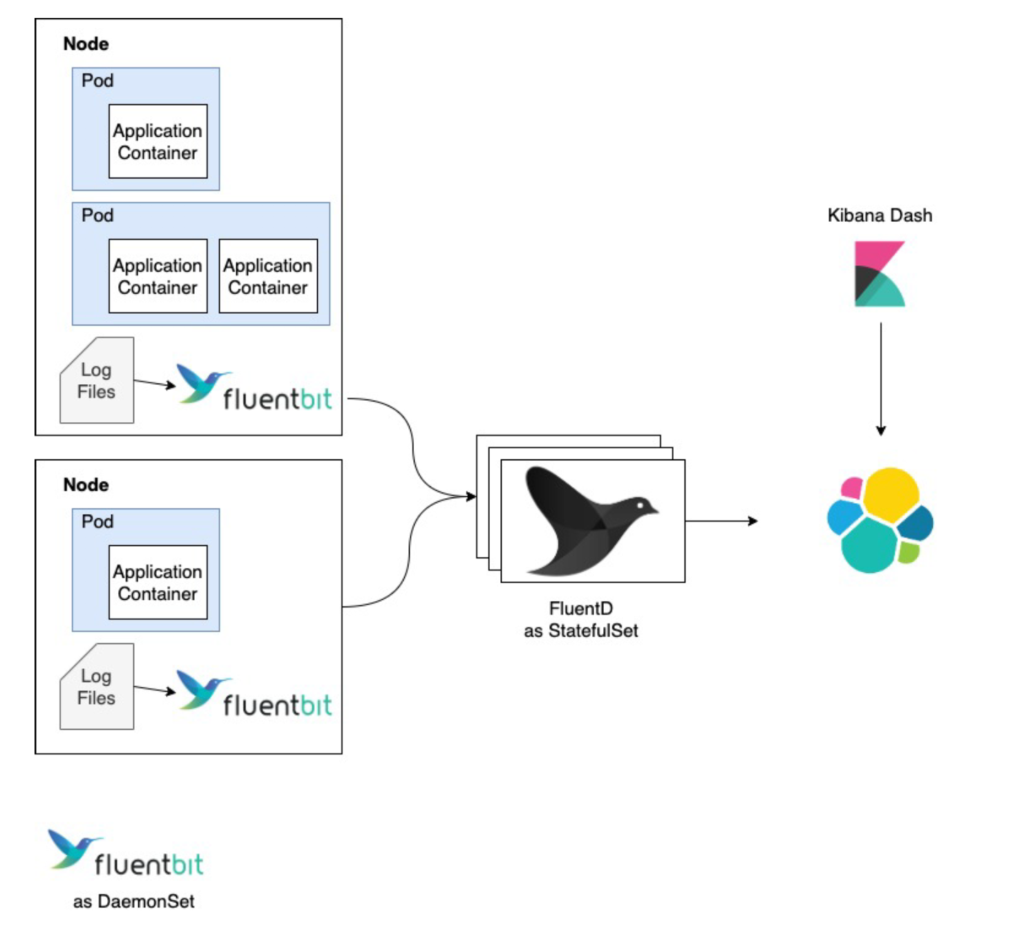 Logging Architectures, EFK Stack and Kubernetes | FAUN Logging Architectures, EFK Stack and Kubernetes | FAUN