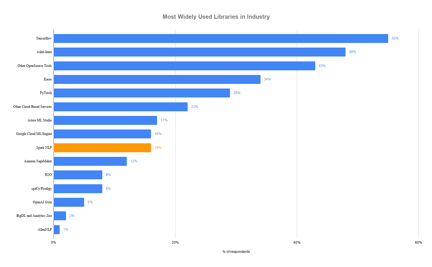 Introduction to Spark NLP: Foundations and Basic Components (Part-I)