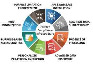 The Future of Privacy Compliance. Throughout the world’s regulatory ...