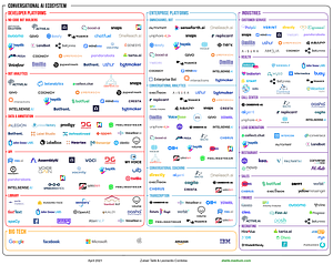 The Conversational AI Ecosystem. The companies, products, and… | by ...
