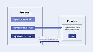 An Introduction to Understanding Javascript Promises | by Pangara | Medium