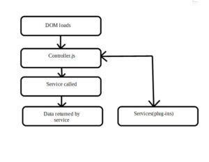 Services in AngularJs. The biggest thing apart from two — way… | by ...
