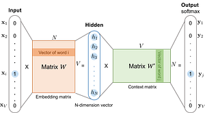A guide to understanding word embeddings and building your first RNN model using Keras: A ...