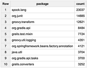 What can we learn from million lines of Apache Groovy code on Github? | by Guillaume Laforge ...