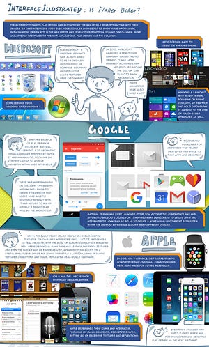 “The world’s gone flat!” — evolutions in user interface design | by ...