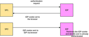 Exploring SAML. SAML — Security Assertion Markup… | by Denuwanthi Hasanthika | Identity Beyond ...