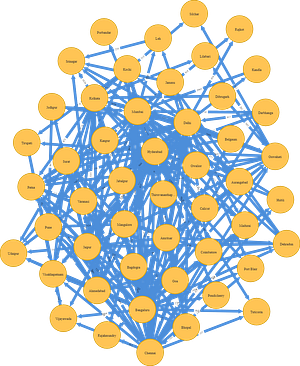 Graph Analytics: Determining important nodes in a graph using Neo4j ...
