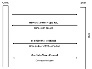 The Fundamental Knowledge of System Design (12) — WebSocket Protocol ...