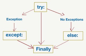 Exception Handling in Python. What is Exception and Exception… | by akhil anand | Analytics ...