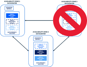 Deploying Apache Kafka in Kubernetes for maximum availability | by ...