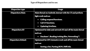 android Kotlin with different dispatchers types, async, await and launch. | Medium