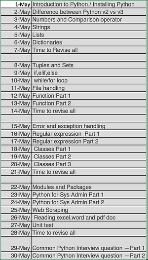 Learn Python Fundamental In 30 Days By Devops Everyday Challenge Devops Challenge Medium