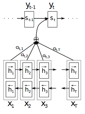 Attention Mechanism in Deep Neural network Simplified | by dhruv shindhe | Analytics Vidhya | Medium