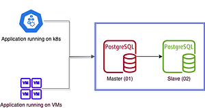 Upgrading PostgreSQL At Scale. Preparation, process, principles… | by Vishwesh Jainkuniya ...