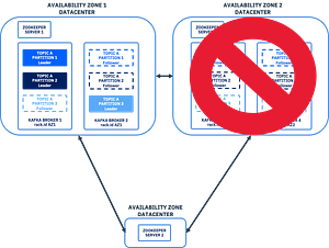 Deploying Apache Kafka in Kubernetes for maximum availability | by ...