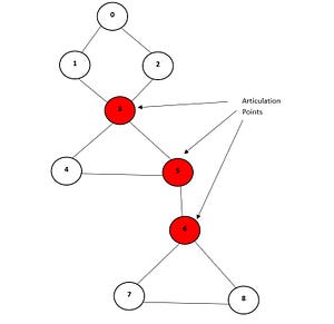 In A Graph, How Do You Find Articulation Points? | by Shehani Fernando | Medium