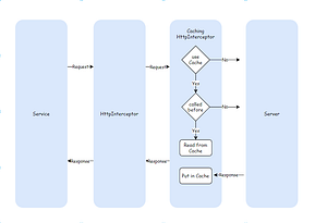 How to use Angular HttpInterceptor for caching | by Nimer Esam | Medium
